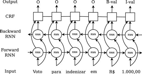 Example Of A Bidirectional Rnn Combined With A Crf Image Inspired By Download Scientific