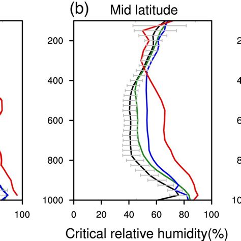 Diagnosed Annual Mean Critical Relative Humidity Profiles At A Low Download Scientific