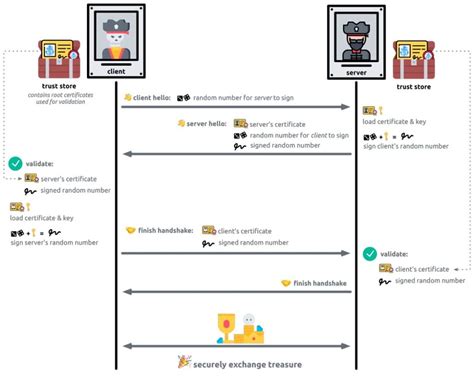 ¿qué Es Mtls Y Por Qué Es Un Aliado De La Ciberseguridad Esgeeks