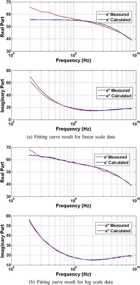 Colecole Model Fitting Results Of The Complex Permittivity For A Download Scientific