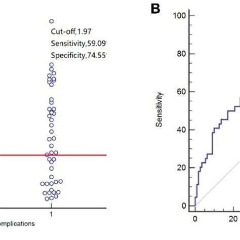 A B Receiver Operating Characteristic Curve Analysis Of C Reactive