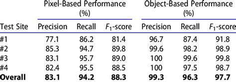 Pixel And Object Based Performance Of The Proposed Methodology Download Scientific Diagram