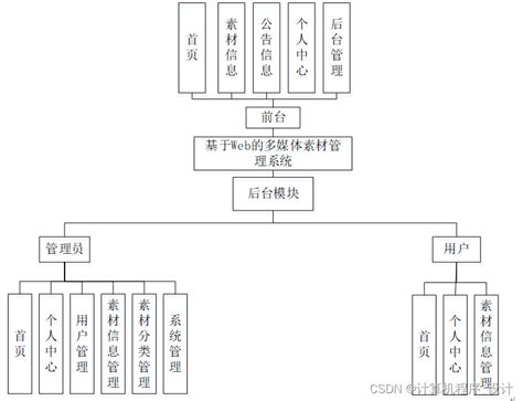附源码 基于web的多媒体素材管理系统nn3vd9计算机毕设jsp基于web多媒体素材库的开发与实现源代码 Csdn博客