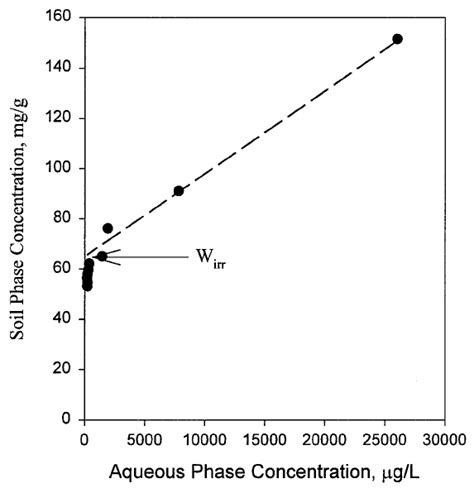 Plot Of Observed Solid Phase Concentration Versus Aqueous Phase Download Scientific Diagram