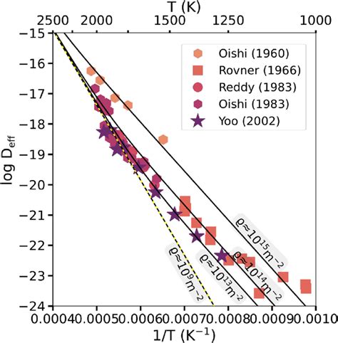 Evolution Of The Effective Diffusion Coefficient í µí°· Eff As A