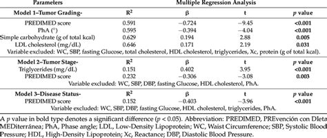 multiple regression analysis models stepwise method with tumor