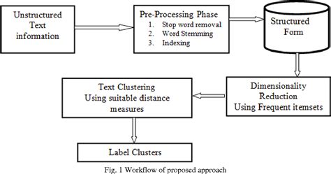 PDF TEXT CLUSTERING USING INCREMENTAL FREQUENT PATTERN MINING