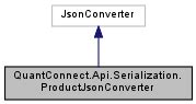 Lean QuantConnect Api Serialization ProductJsonConverter Class Reference