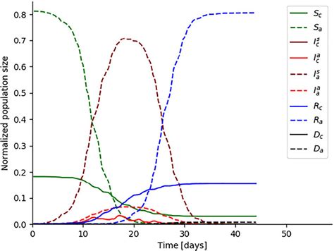 Numerical Simulation Of Trajectories Of Eqs S1 S20 Using The