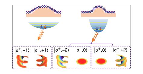 Single Photon Emitters With Polarization And Orbital Angular Momentum