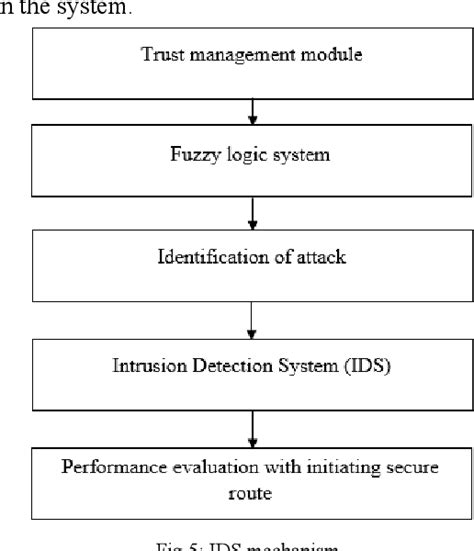 Figure 5 From An Intrusion Detection System For Manet To Detect Gray Hole Attack Using Fuzzy