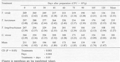Table 1 From Seed Treatment Formulation Of Trichoderma And Gliocladium For Biological Control Of