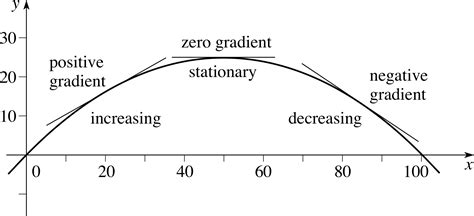 Gradients Higher Mathematics