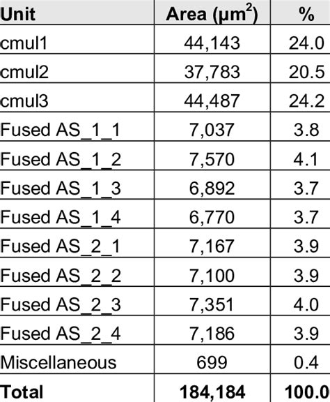 Floating Point Fused Radix 4 Fft Butterfly Unit Area Distribution Download Table