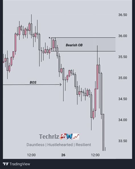 It Is Said That Most Smc Traders Are Clueless As To Which Orderblocks Are Tradable And Which Are