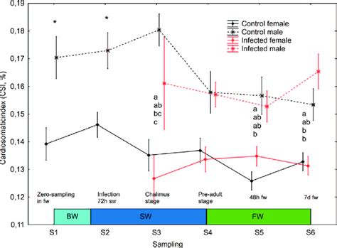 Csi Mean ± Se In Un Infected Control And Salmon Louse Infected Female