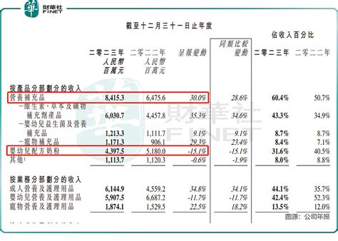 奶粉不好卖合生元母公司健合集团业绩很受伤 由于行业陷入调整婴儿配方奶粉行业艰难依旧不少门店感受到出生人口增长放缓带来的市场变化此外无