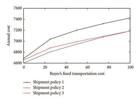 Impact Of Fixed Transportation Cost Download Scientific Diagram
