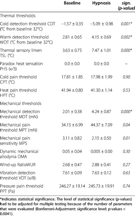 Results For The Different Thresholds Of Quantitative Sensory Testing Download Table