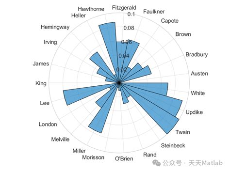 基于matlab绘制分类结果径向直方图matlab图像直方图 Csdn博客