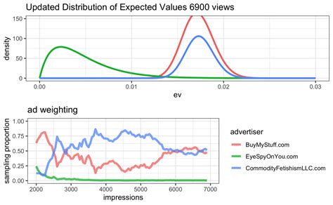 Learn Thompson Sampling By Building An Ad Auction — Count Bayesie