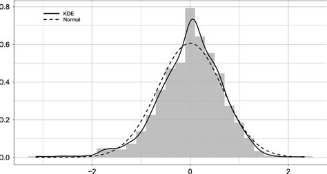 Equation 1 Residuals Histogram Parametric Normal And