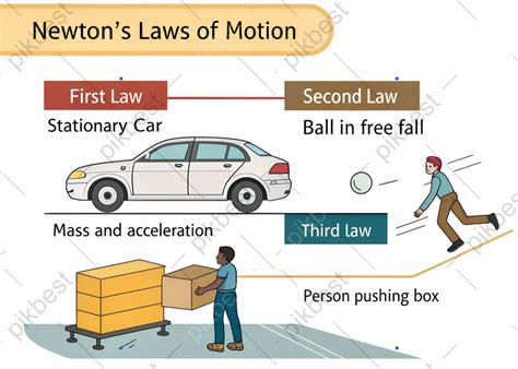 A Visual Representation Of Newtons Three Laws Motion With Examples