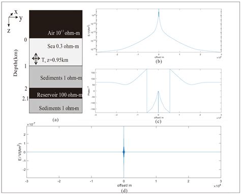 Minerals Free Full Text Denoising Marine Controlled Source Electromagnetic Data Based On