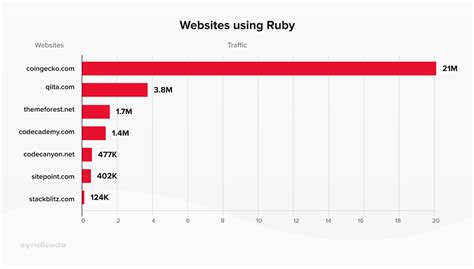 Ruby Vs Ruby On Rails And Other Languages 5 Things To Know