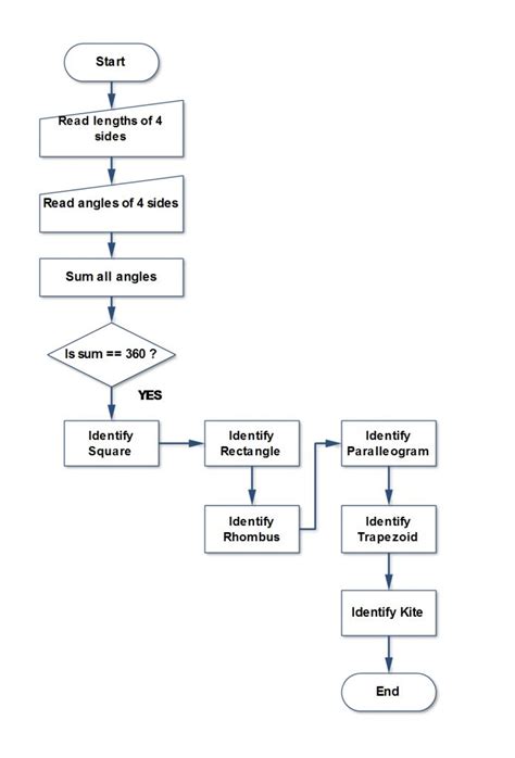 Flowchart For Sum Of 5 Numbers 55 Pages Explanation Doc 135mb