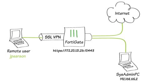 What Is Ssl Vpn Vpnif