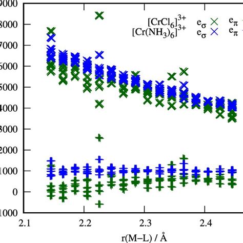 Energy Levels Of The D Orbitals In Approximately Square Pyramidal And Download Scientific
