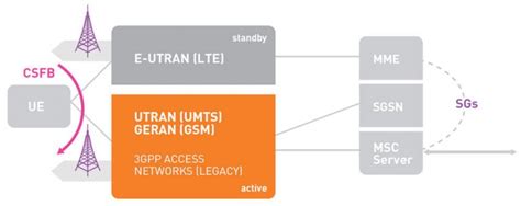Lte Cs Fallback Csfb Call Flow Procedure 3glteinfo