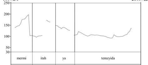 Intonation Patterns Rlinguistic