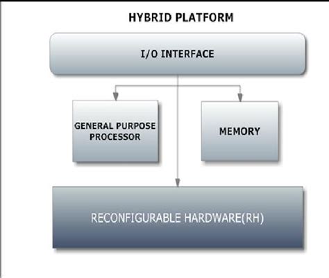 Figure 1 From Multi Fpga Based Novel Reconfigurable Hybrid Architecture