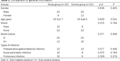 Table 1 From Efficacy Of Xuebijing Injection In The Adjunctive Therapy