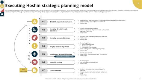 Strategic Planning Model Powerpoint Ppt Template Bundles PPT PowerPoint