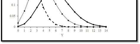Poisson Probability Distribution With Different Means Lambda 441