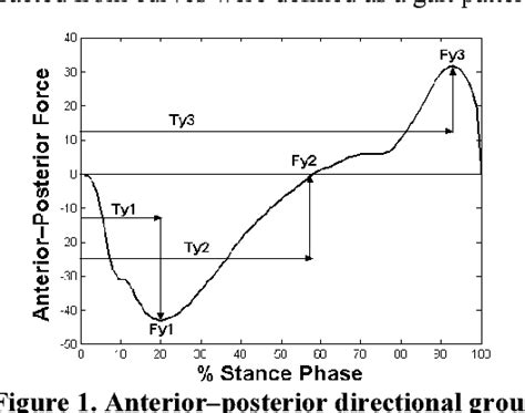 Figure 1 From Kernel Based Feature Extraction For Automated Gait Classification Using Kinetics