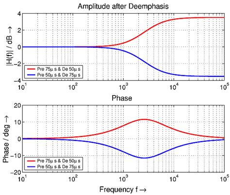 Fm Pre Emphasis And De Emphasis