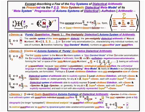 Fed Dialectics Advanced Systems Of Dialectical Arithmetic I The