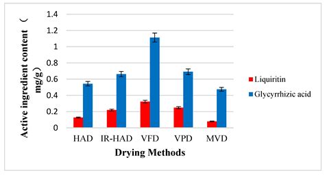 Foods Free Full Text Effects Of Different Drying Methods On Drying