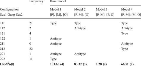 Configural Mediation Analysis Of The Cross Classification Of Sex1 Download Table