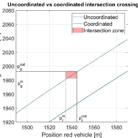 Uncoordinated And Coordinated Crossing Of The Intersection Zone An Download Scientific Diagram