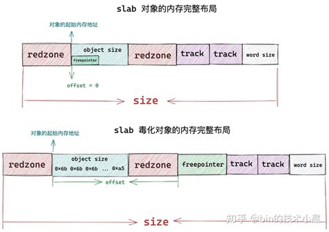 linux 细节拉满，80 张图带你一步一步推演 slab 内存池的设计与实现 个人文章 segmentfault 思否