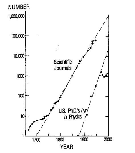 The Exponential Growth Of Science And The Saturation Of Physics In Download Scientific Diagram