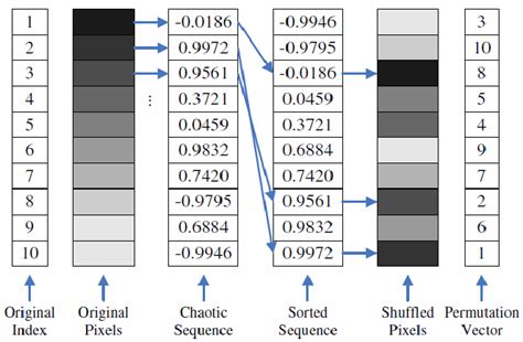 Permutation Based On Chaotic Sequence Sorting Download Scientific