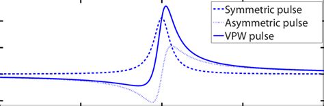 Dashed Line Symmetric Pulse Cauchy Lorentz Function Dotted Line Download Scientific