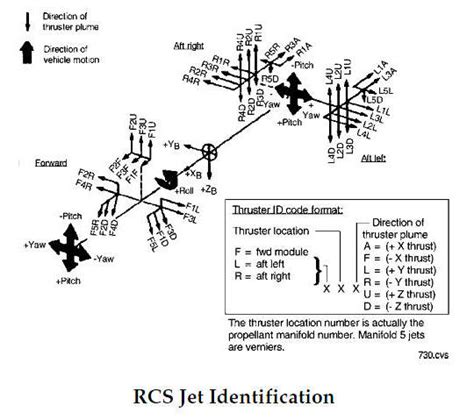 Space Shuttle Reaction Control System Schematics Index Use This Manual