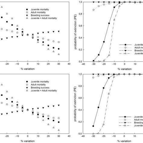 Elasticity Analysis Showing The Variation In The Population Growth Rate
